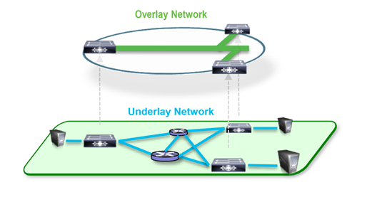 Cisco Sd Access